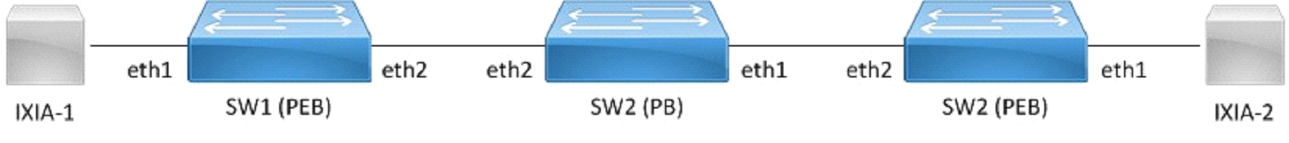 Provider Bridging Configuration Provider Bridging Configuration
